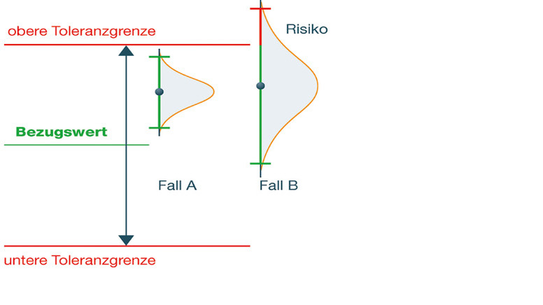 Messunsicherheit in der Konformitätsbewertung | XING