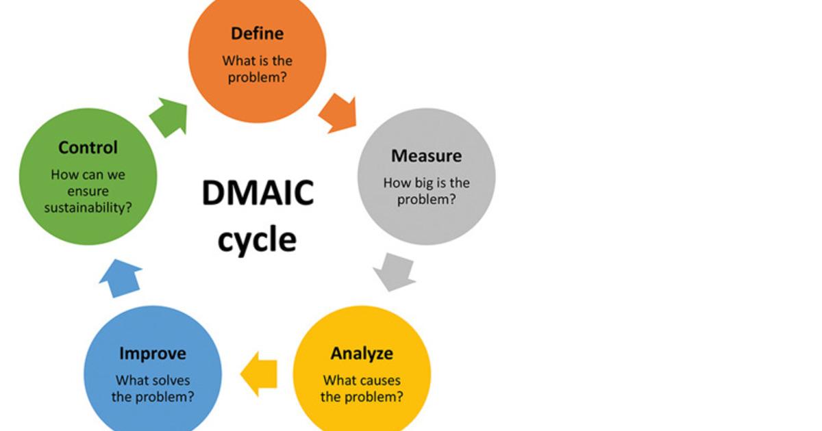 The Use of DMAIC to Deliver Value in Biotech QC Labs